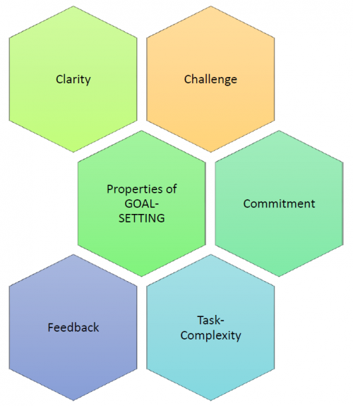 Goal Setting Theory Of Performance Management System Goal Setting Theory Of Performance Management System