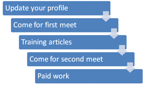 I have been selected to work with you. How to proceed?