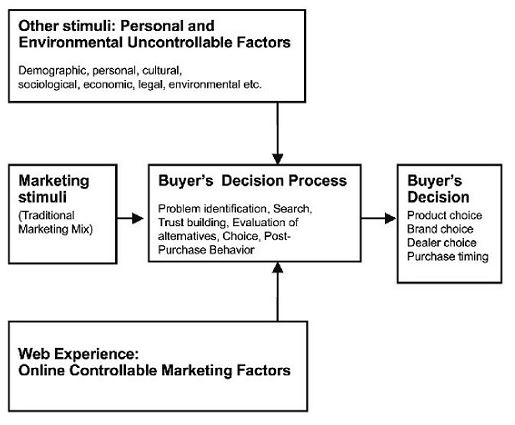 Impact of digital product presentation on customer purchase behavior