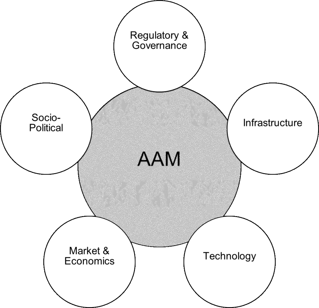 Situating Stakeholders in India’s Advanced Air Mobility (AAM) Vision